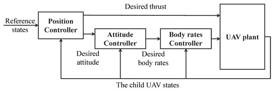 Drones | Free Full-Text | Trajectory Planning and Control Design for Aerial Autonomous Recovery ...