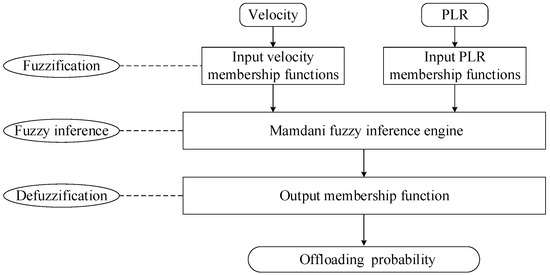 Drones | Free Full-Text | DELOFF: Decentralized Learning-Based Task Offloading for Multi-UAVs in ...