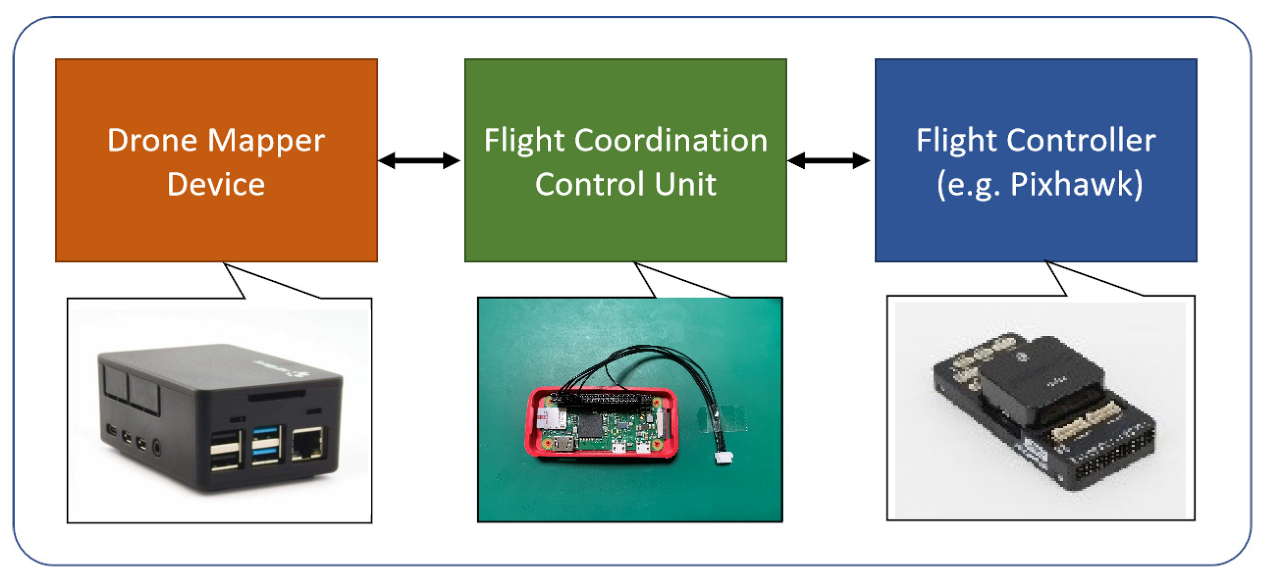 Vehicle-to-Vehicle Based Autonomous Flight Coordination Control System ...