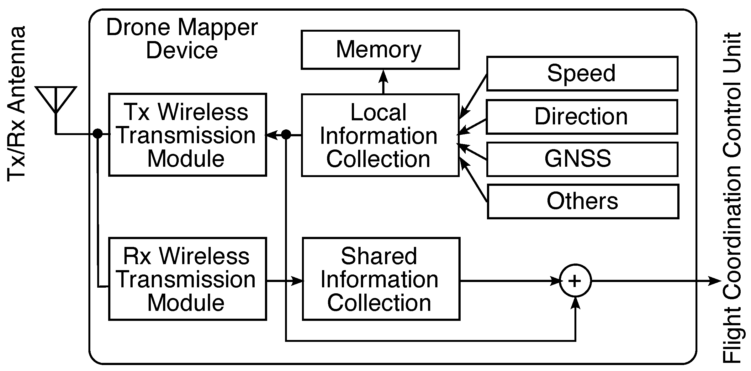 Vehicle-to-Vehicle Based Autonomous Flight Coordination Control System for Safer Operation of ...