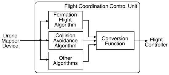 Vehicle-to-Vehicle Based Autonomous Flight Coordination Control System ...