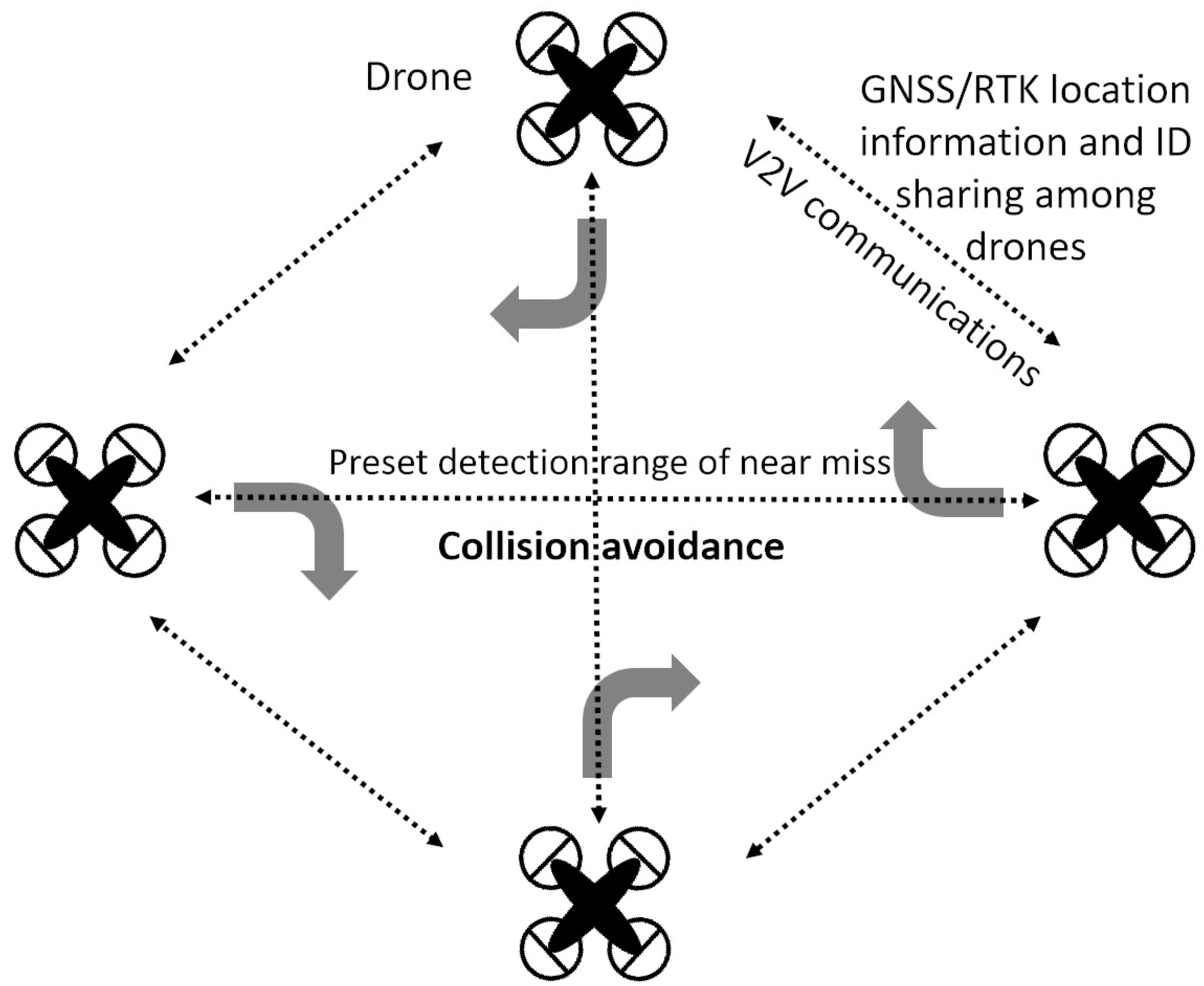 Vehicle-to-Vehicle Based Autonomous Flight Coordination Control System ...