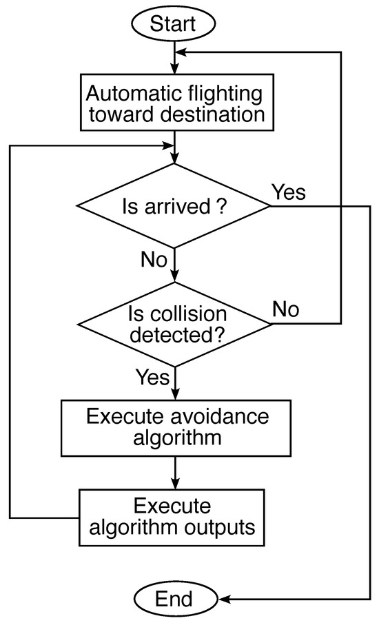 Vehicle-to-Vehicle Based Autonomous Flight Coordination Control System ...