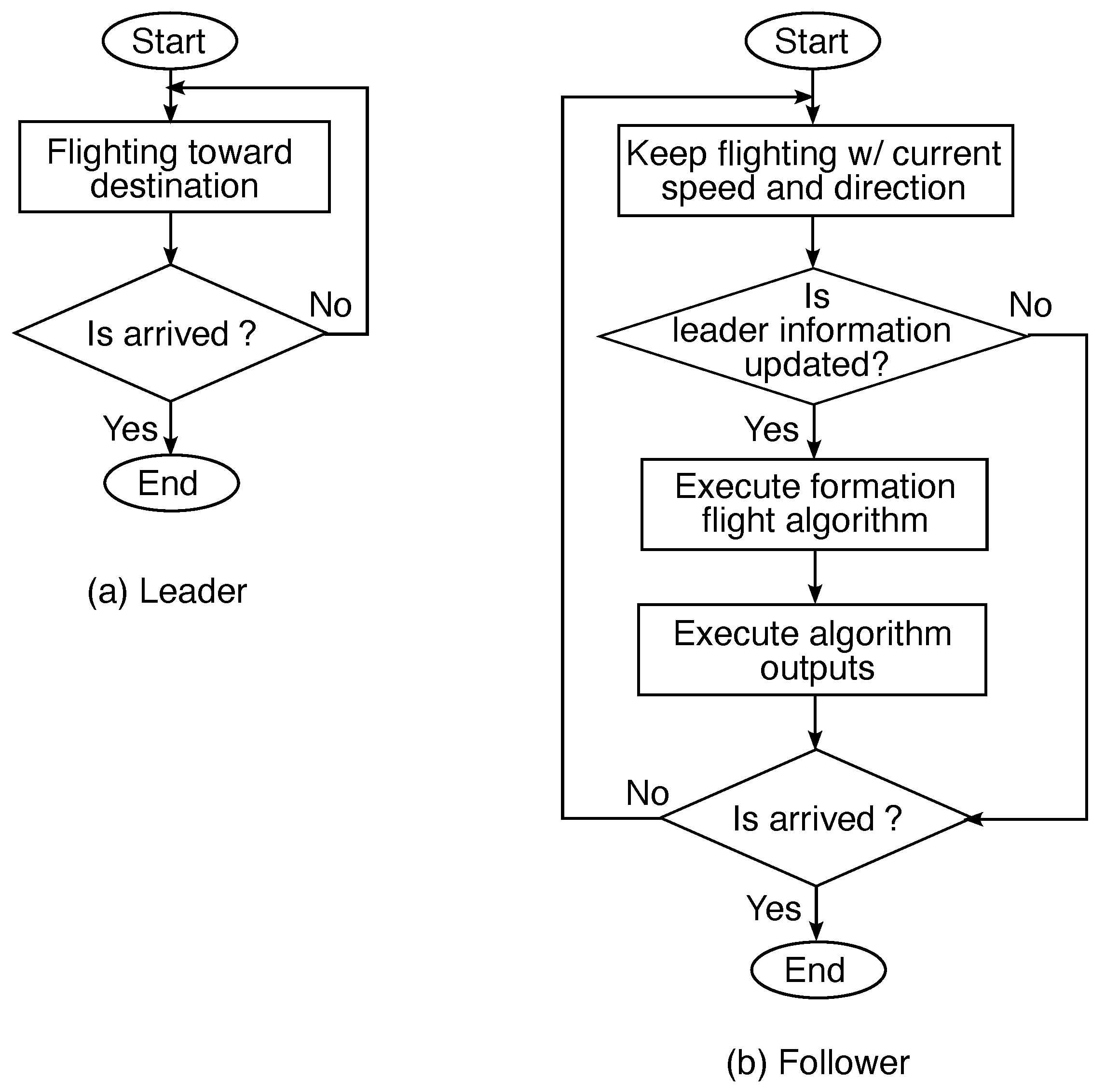 Vehicle-to-Vehicle Based Autonomous Flight Coordination Control System ...
