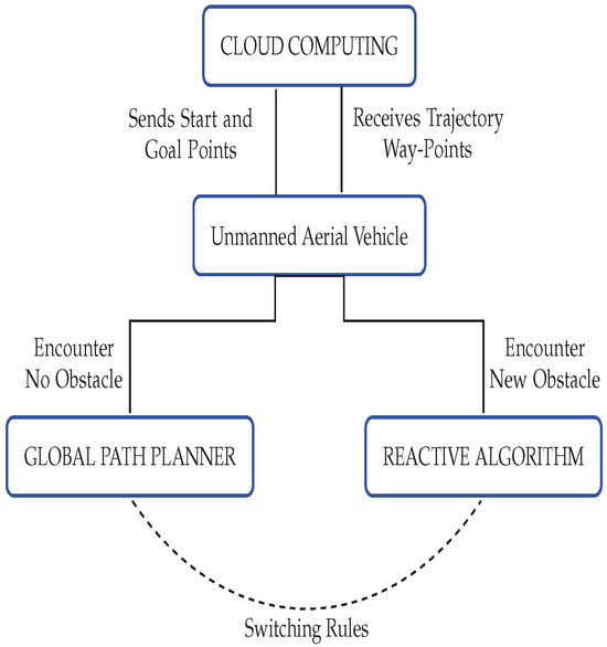 A Hybrid Global/Reactive Algorithm for Collision-Free UAV Navigation in ...