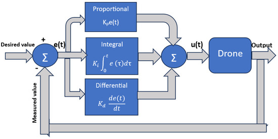 Drones | Free Full-Text | Smart Drone Surveillance System Based on AI ...