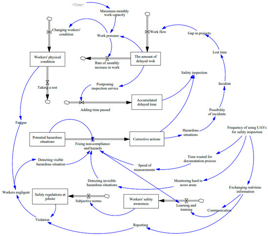A Computational Model for Simulating the Performance of UAS-Based Construction Safety Inspection ...