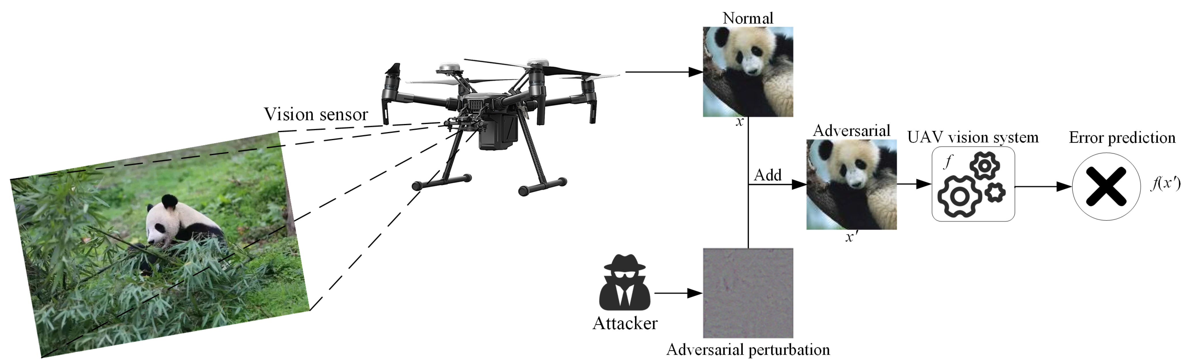 A Novel Adversarial Detection Method for UAV Vision Systems via Attribution Maps