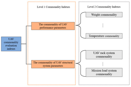 Commonality Evaluation and Prediction Study of Light and Small Multi ...