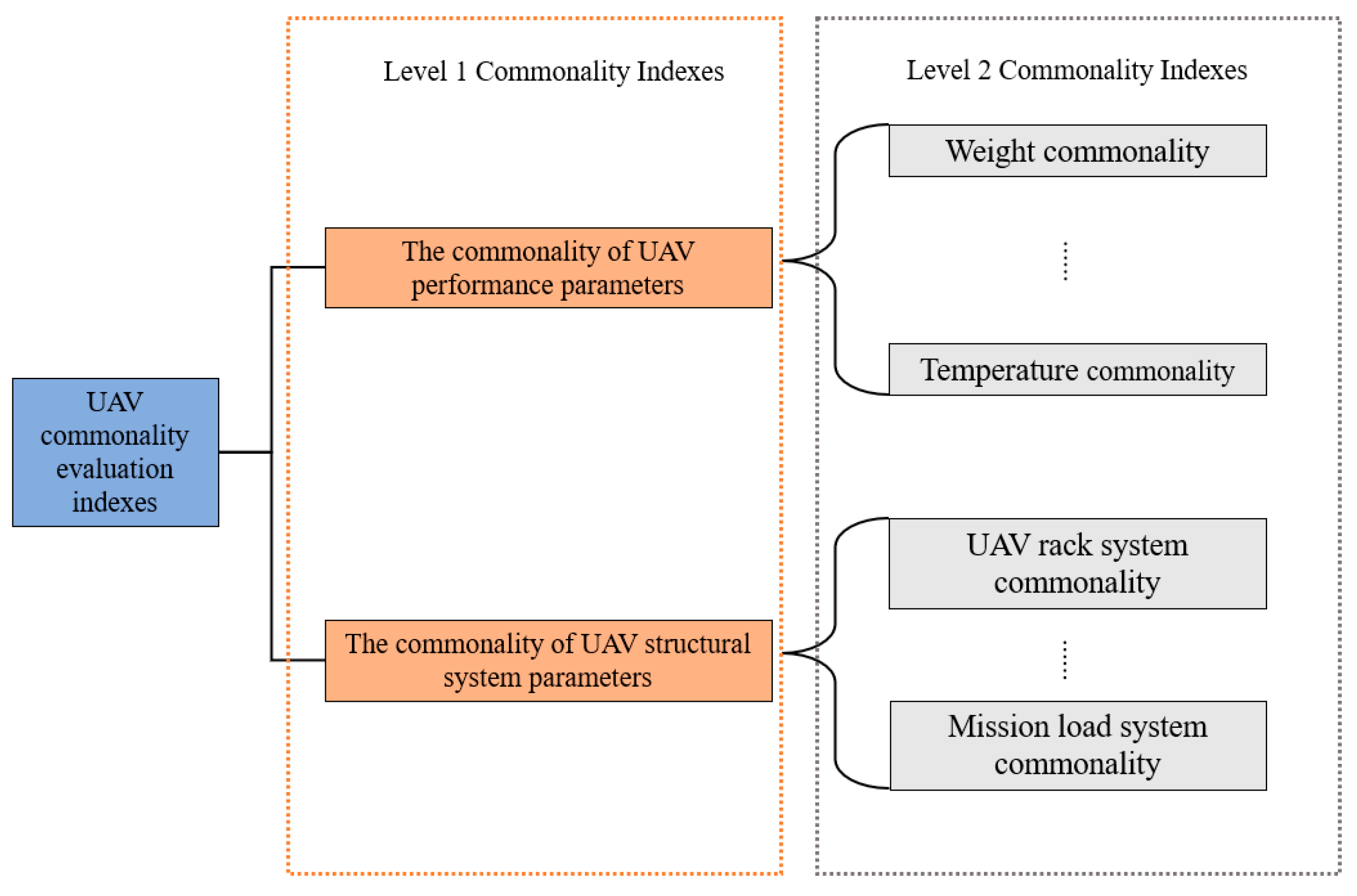 Commonality Evaluation and Prediction Study of Light and Small Multi ...