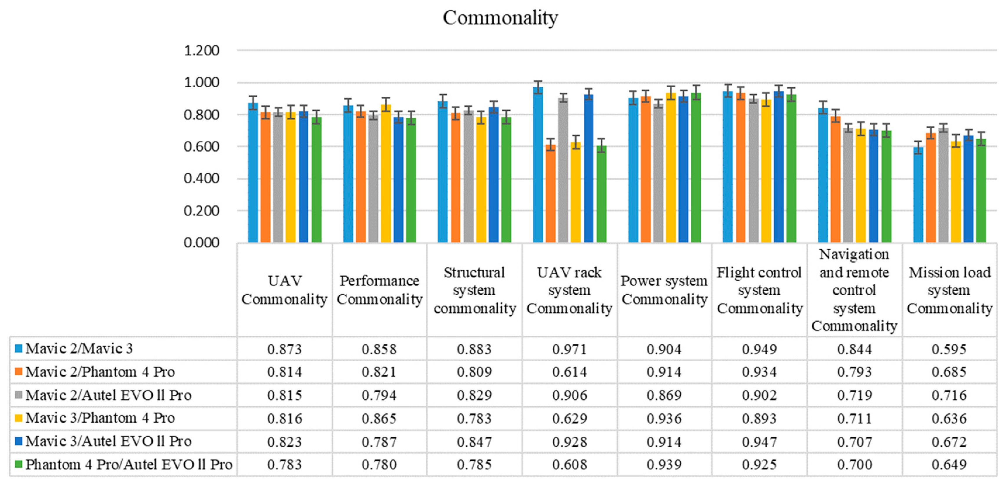 Commonality Evaluation and Prediction Study of Light and Small Multi ...