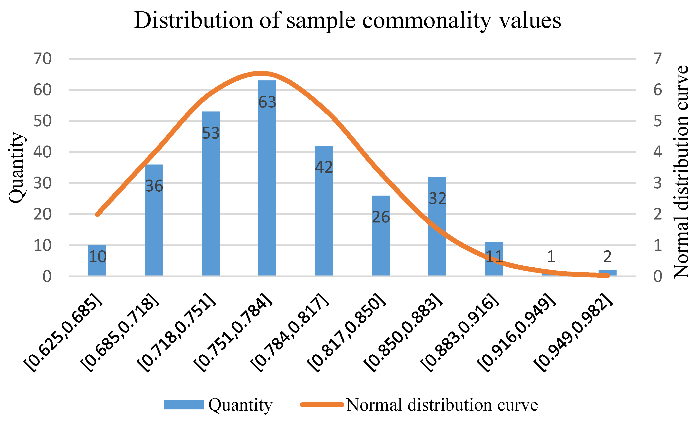 Commonality Evaluation and Prediction Study of Light and Small Multi ...