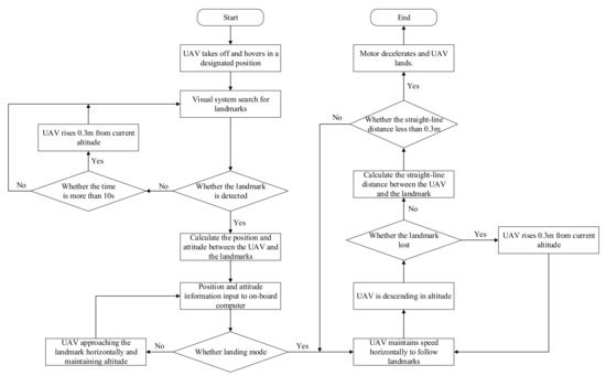 An Autonomous Tracking and Landing Method for Unmanned Aerial Vehicles Based on Visual Navigation