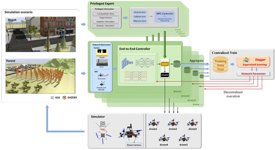 Imitation Learning of Complex Behaviors for Multiple Drones with ...