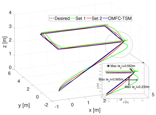 Optimal Model Free Finite Time Control Based On Terminal Sliding Mode For A Coaxial Rotor