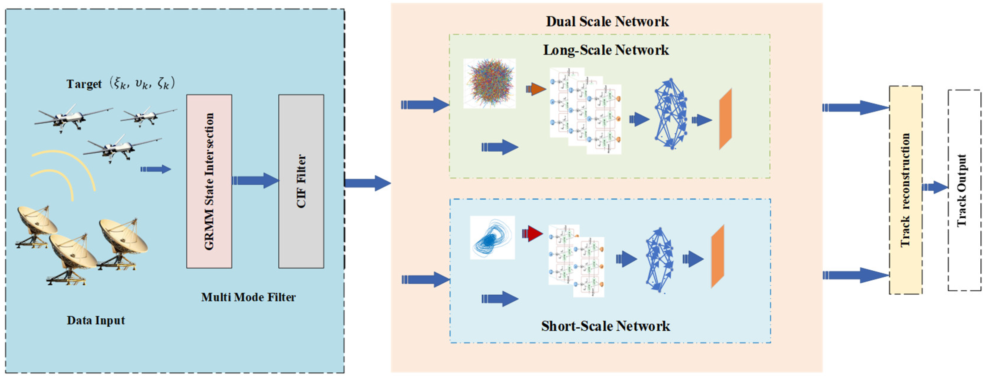 Hybrid Dual-Scale Neural Network Model for Tracking Complex Maneuvering ...