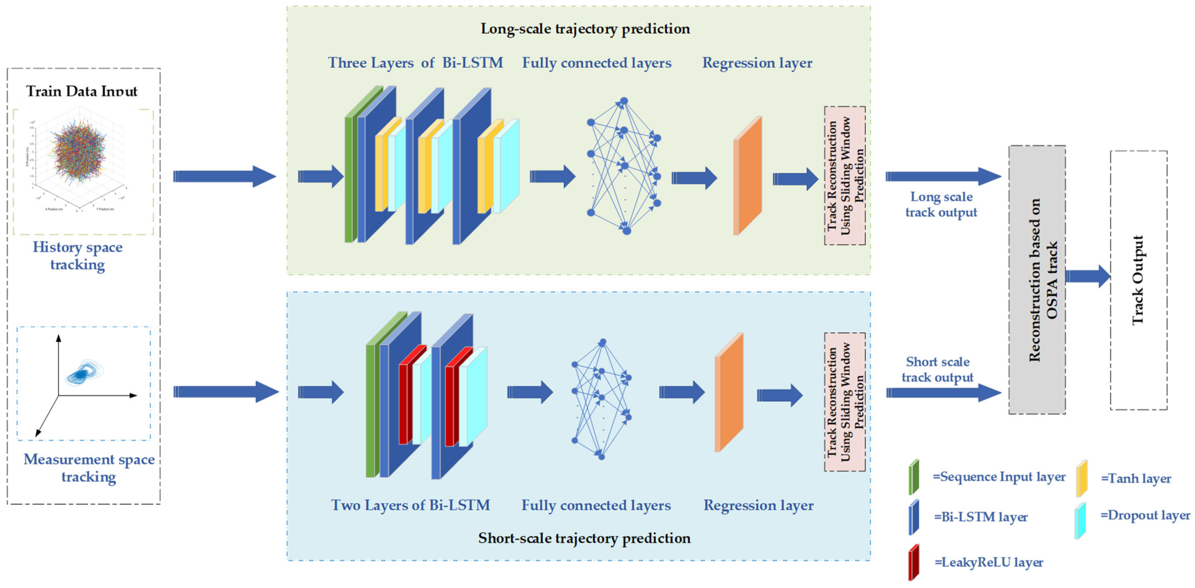 Hybrid Dual-Scale Neural Network Model for Tracking Complex Maneuvering ...