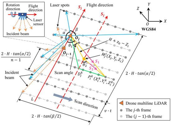 Drone Multiline Light Detection and Ranging Data Filtering in Coastal ...