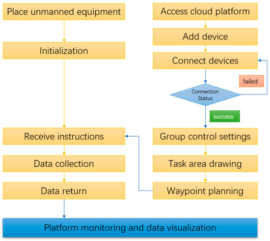 Drones | Free Full-Text | IMUC: Edge–End–Cloud Integrated Multi-Unmanned System Payload ...