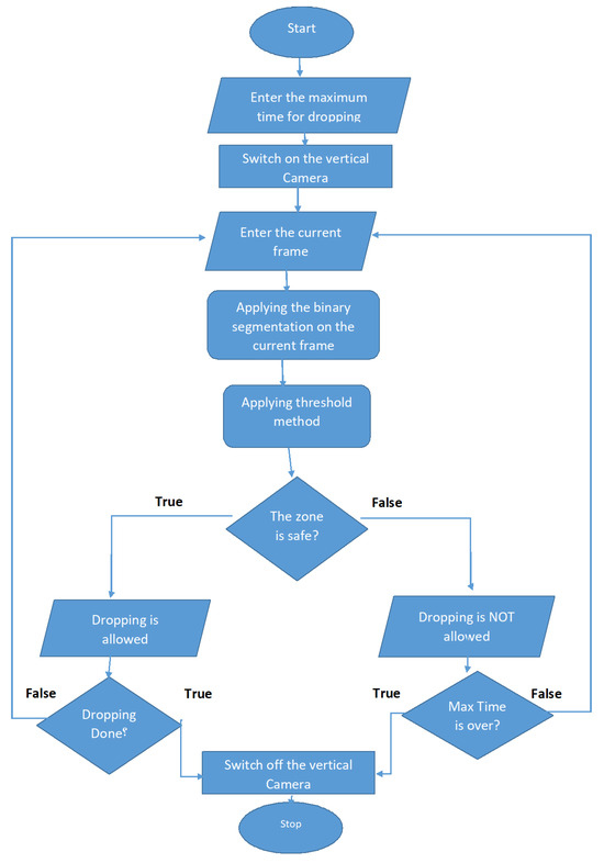 Drones | Free Full-Text | An Image Processing Approach for Real-Time ...