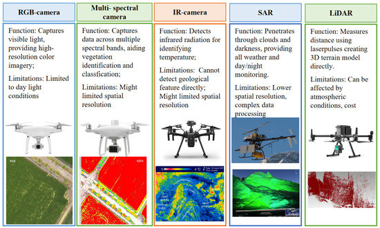 Unmanned Aerial Vehicles (UAVs) in Landslide Investigation and ...