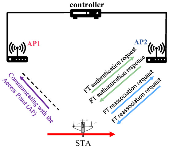 Study on Drone Handover Methods Suitable for Multipath Interference Due ...