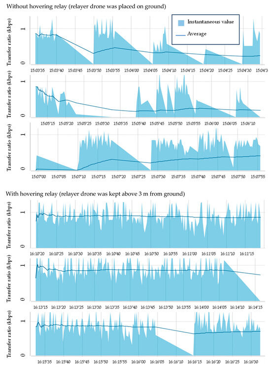 Development and Field Testing of a Wireless Data Relay System for ...