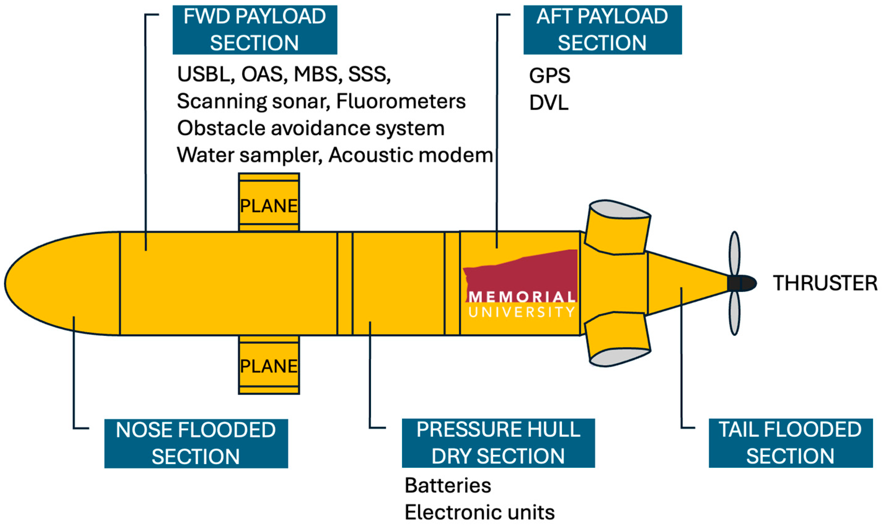 Drones | Free Full-Text | Adaptive AUV Mission Control System Tested in ...