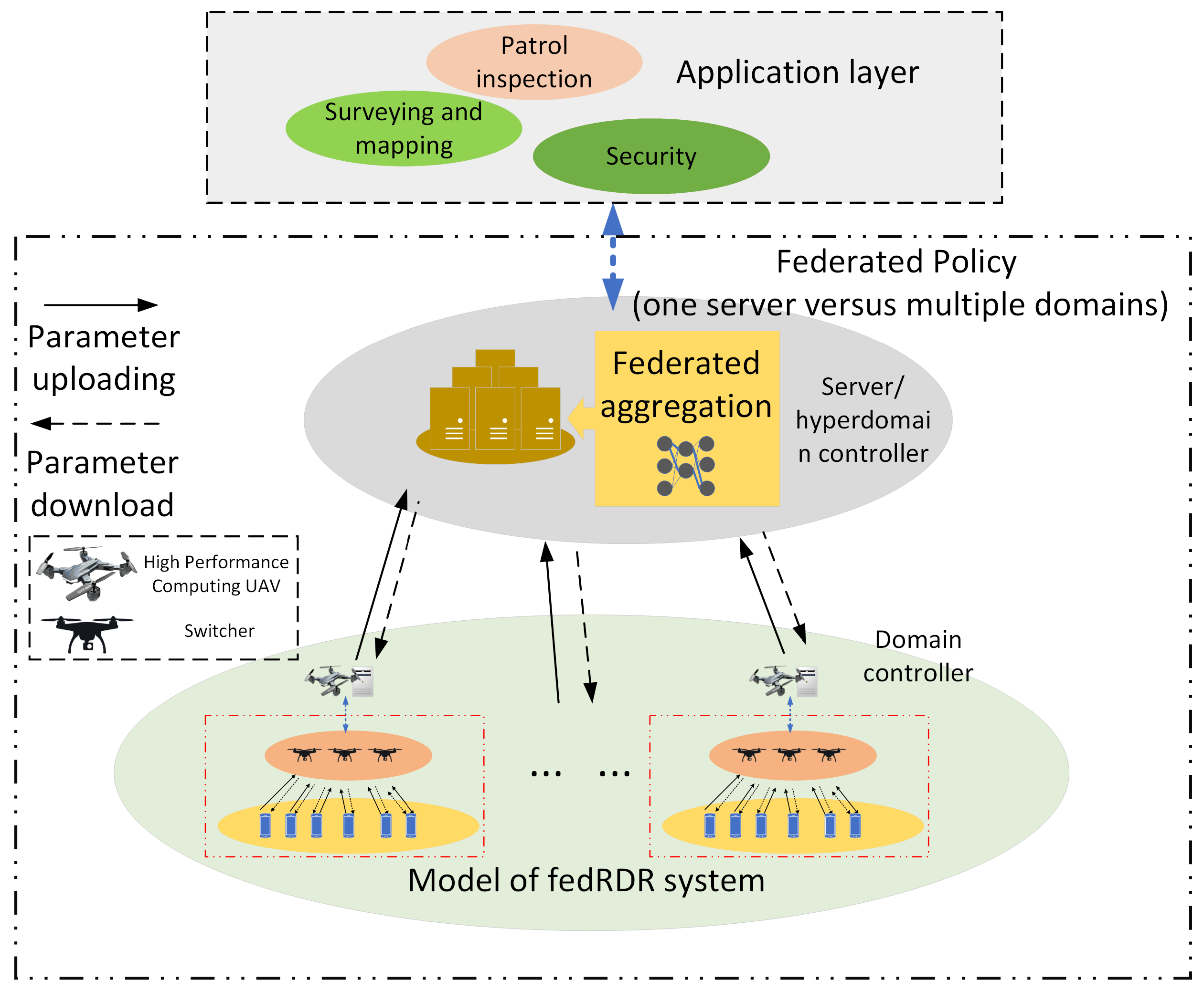 FedRDR: Federated Reinforcement Distillation-Based Routing Algorithm in UAV-Assisted Networks ...