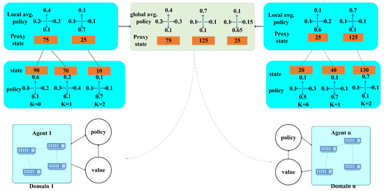 FedRDR: Federated Reinforcement Distillation-Based Routing Algorithm in UAV-Assisted Networks ...