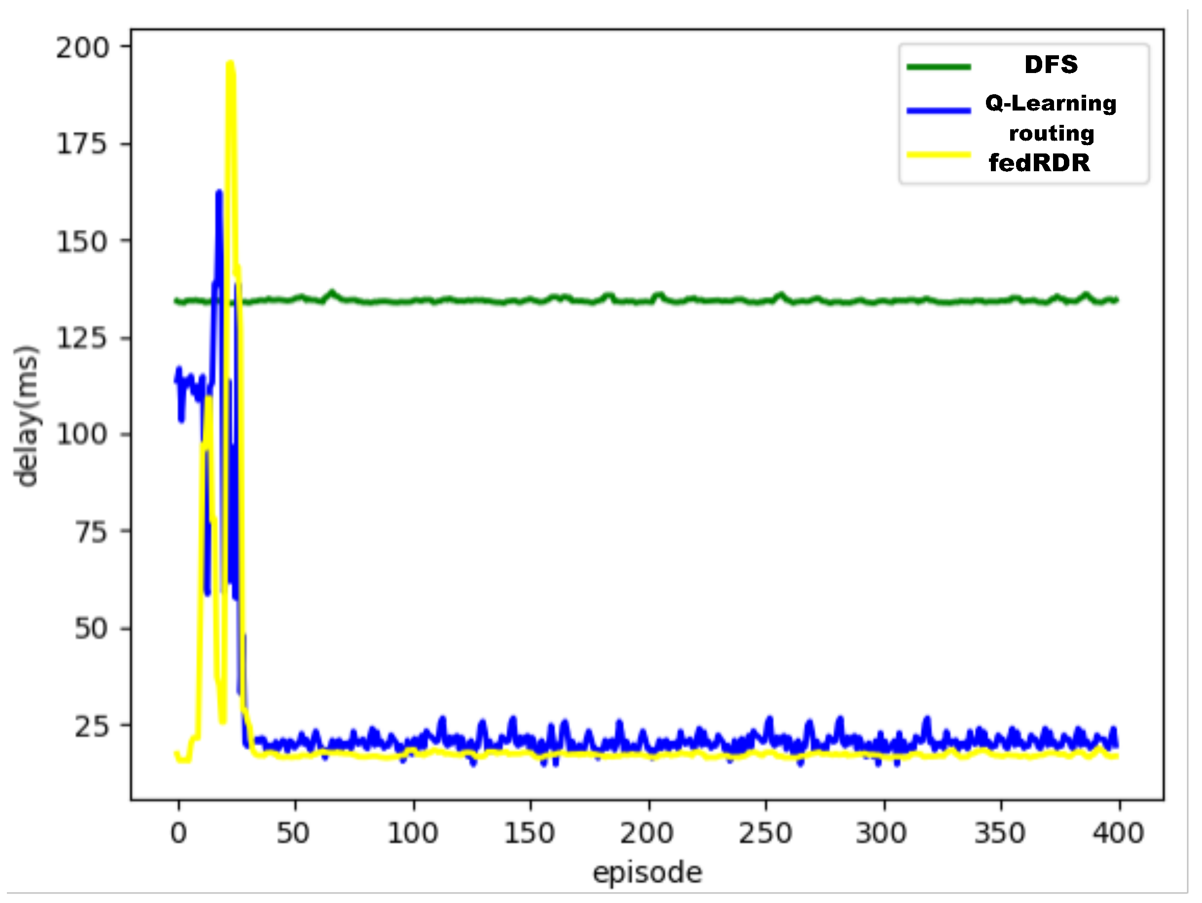 FedRDR: Federated Reinforcement Distillation-Based Routing Algorithm in UAV-Assisted Networks ...