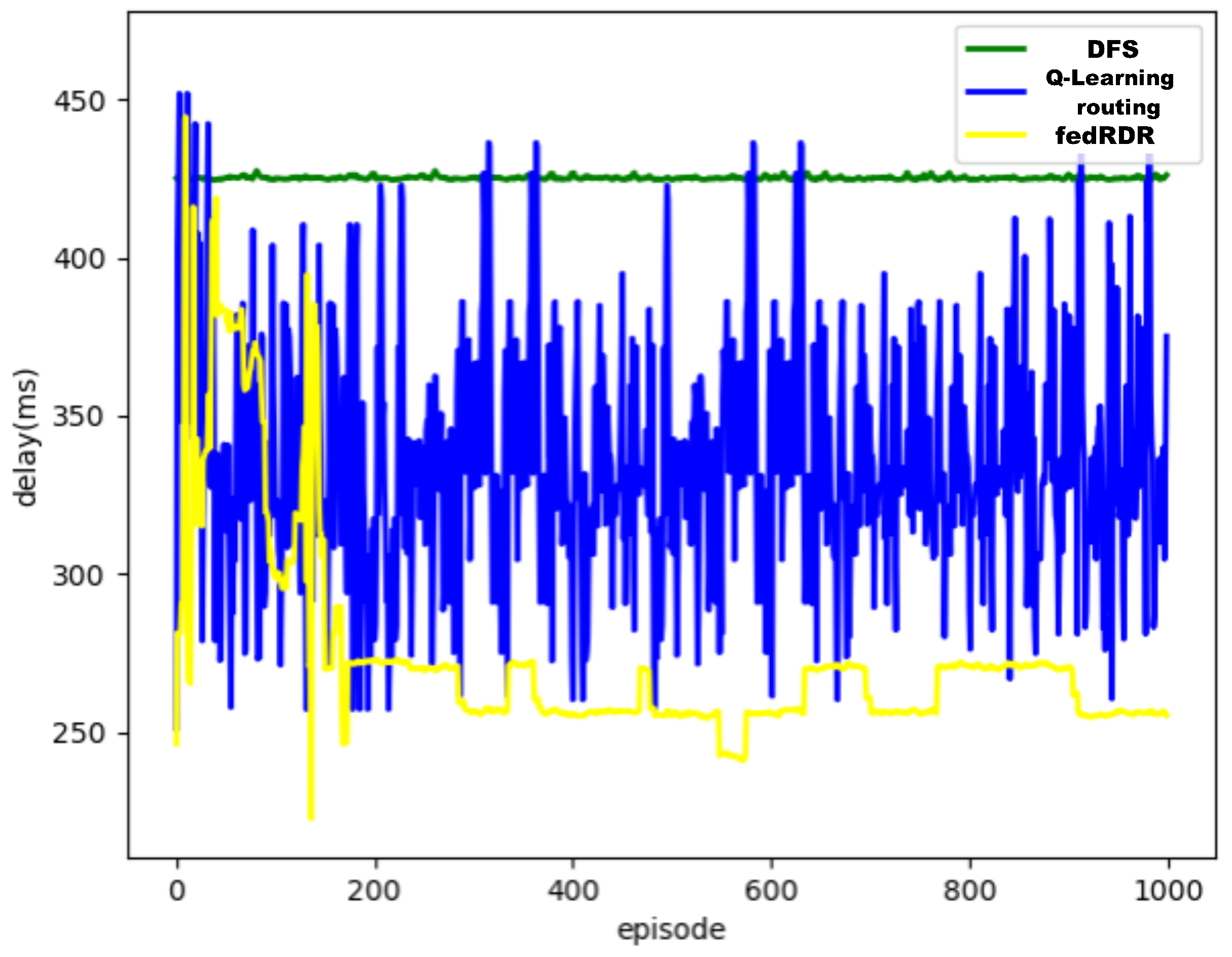 FedRDR: Federated Reinforcement Distillation-Based Routing Algorithm in UAV-Assisted Networks ...