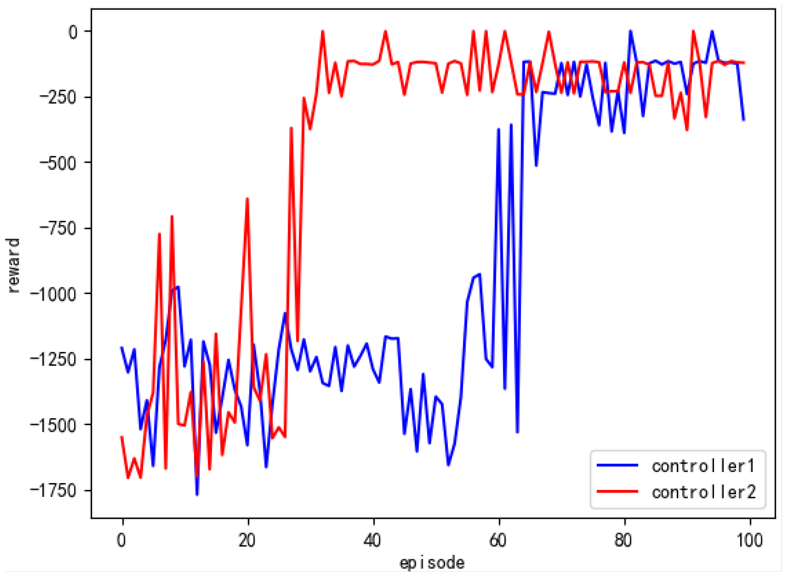 FedRDR: Federated Reinforcement Distillation-Based Routing Algorithm in ...