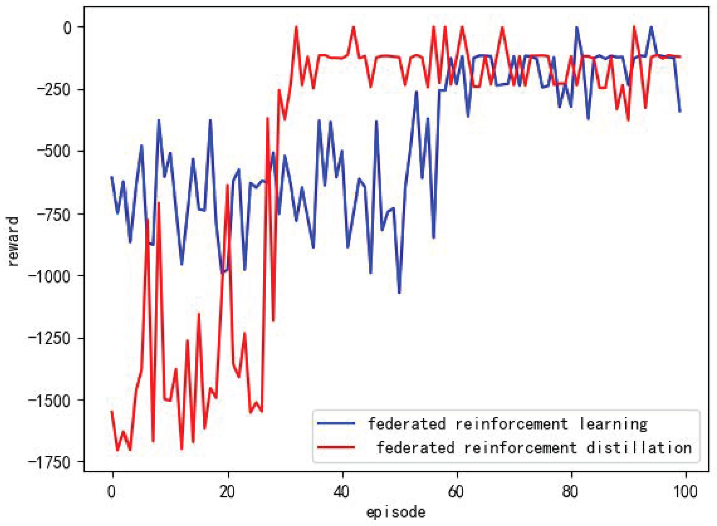 FedRDR: Federated Reinforcement Distillation-Based Routing Algorithm in ...