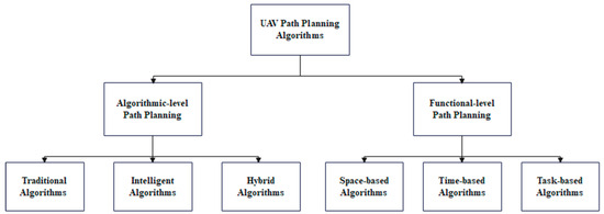 Research on Unmanned Aerial Vehicle Path Planning