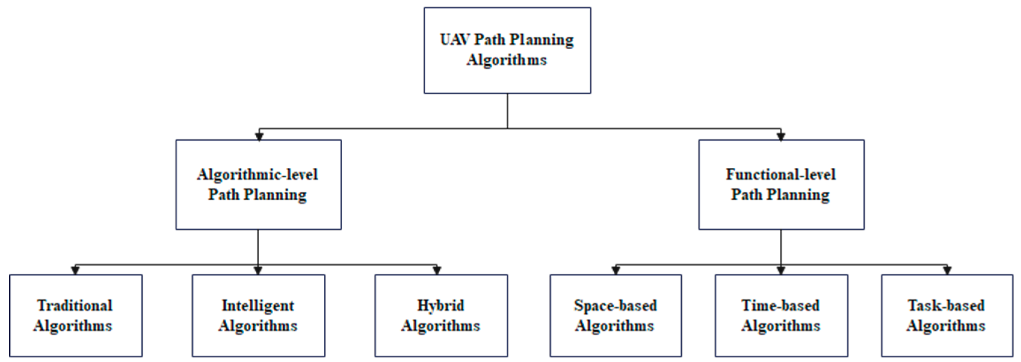 Research on Unmanned Aerial Vehicle Path Planning