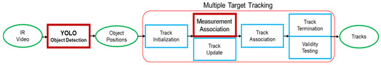 Thermal Image Tracking for Search and Rescue Missions with a Drone