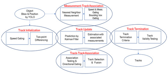 Thermal Image Tracking for Search and Rescue Missions with a Drone