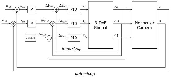 Active Object Detection and Tracking Using Gimbal Mechanisms for ...