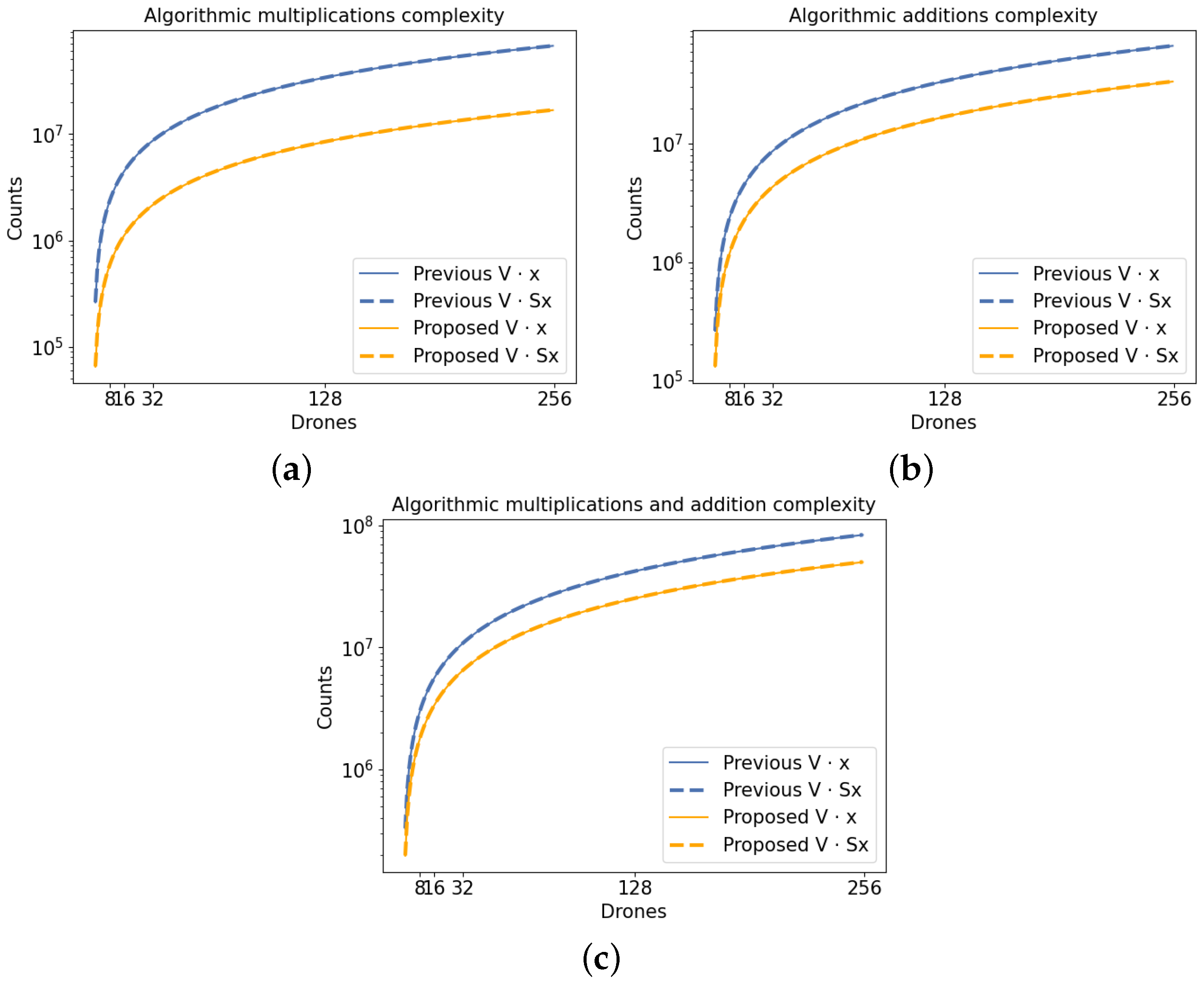 Multi-Beam Beamforming-Based ML Algorithm to Optimize the Routing of Drone Swarms