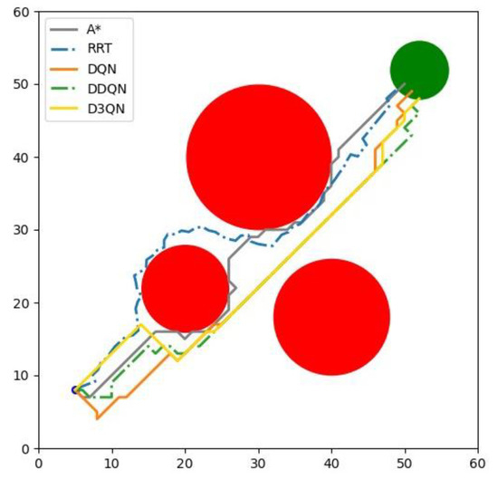 Dynamic Scene Path Planning of UAVs Based on Deep Reinforcement Learning