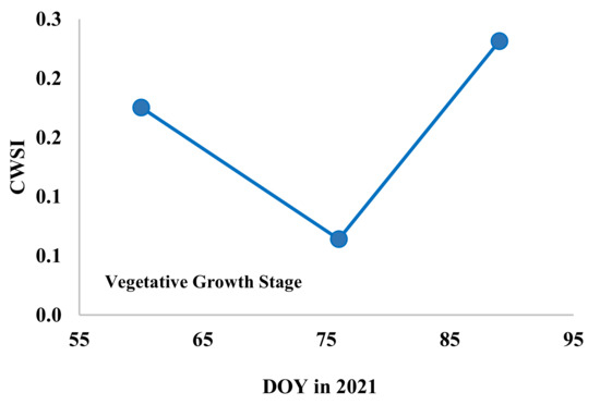 Comparing Machine Learning Algorithms for Estimating the Maize Crop ...