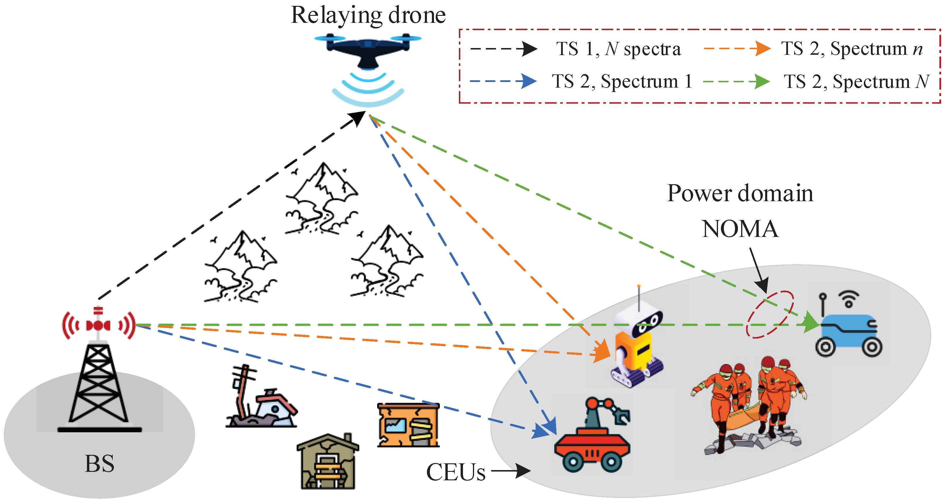 Post-Disaster Emergency Communications Enhanced by Drones and Non-Orthogonal Multiple Access ...