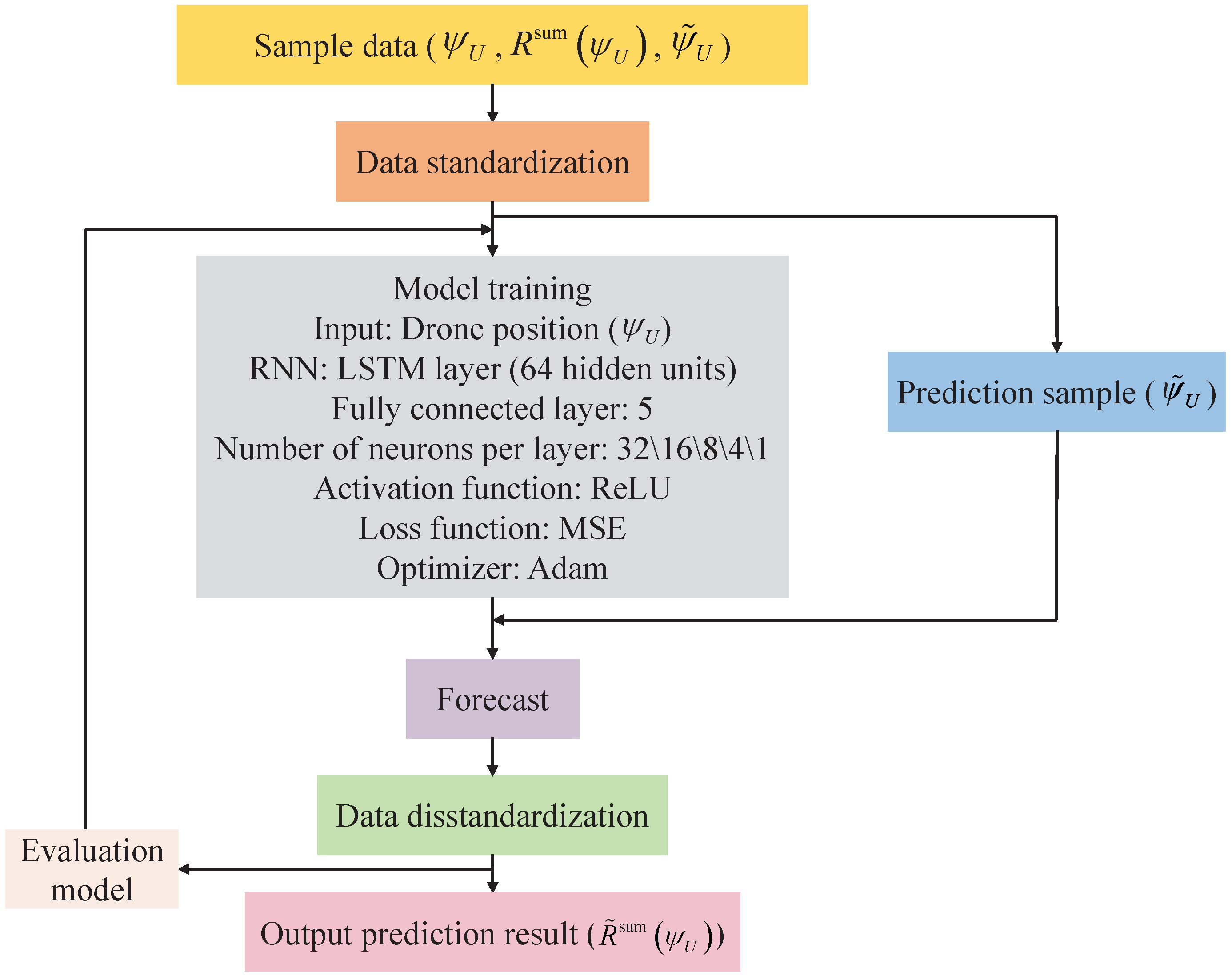Post-Disaster Emergency Communications Enhanced by Drones and Non-Orthogonal Multiple Access ...
