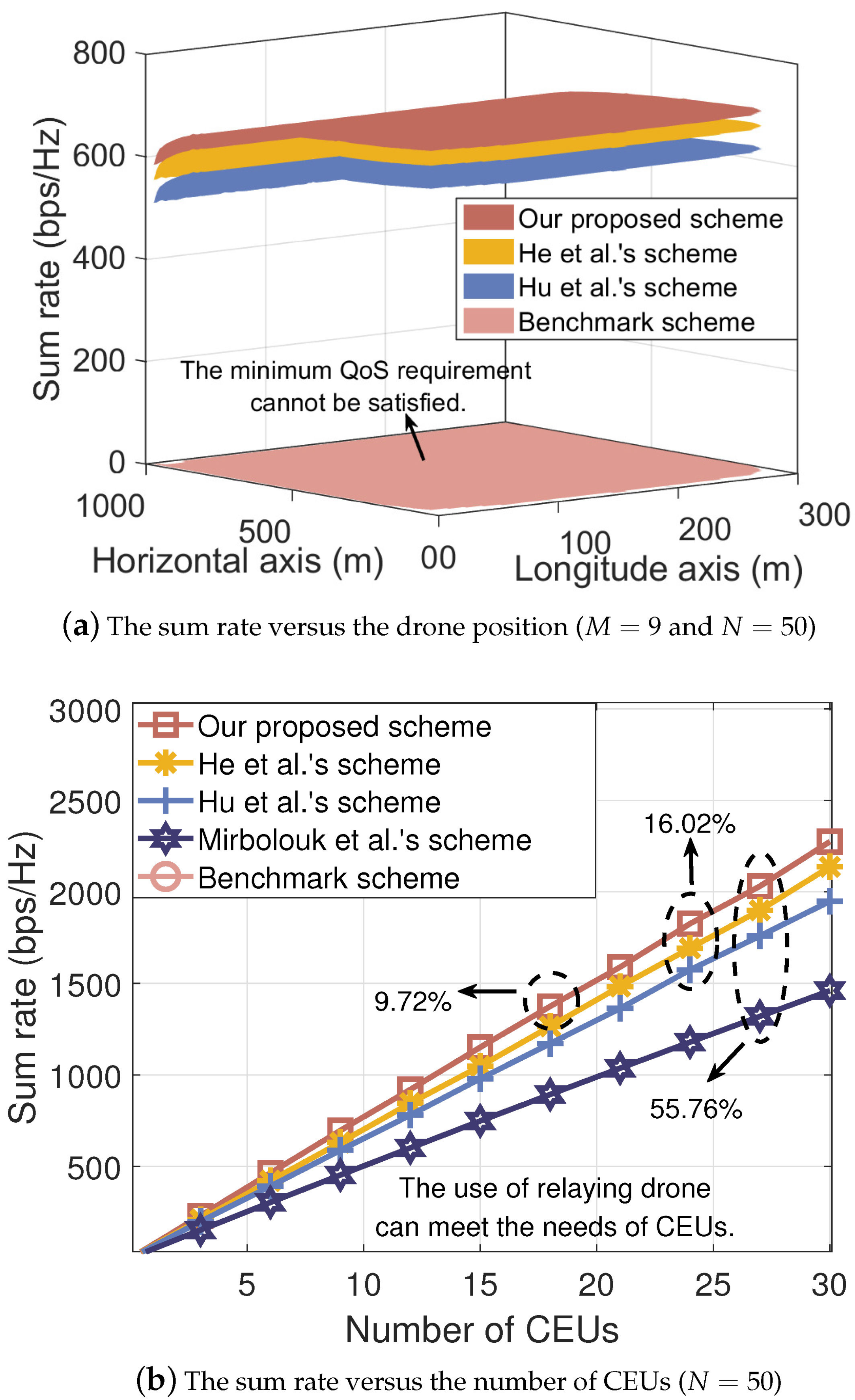 Post-Disaster Emergency Communications Enhanced by Drones and Non-Orthogonal Multiple Access ...