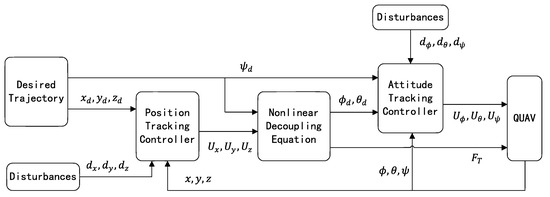 Trajectory-Tracking Control for Quadrotors Using an Adaptive Integral Terminal Sliding Mode ...