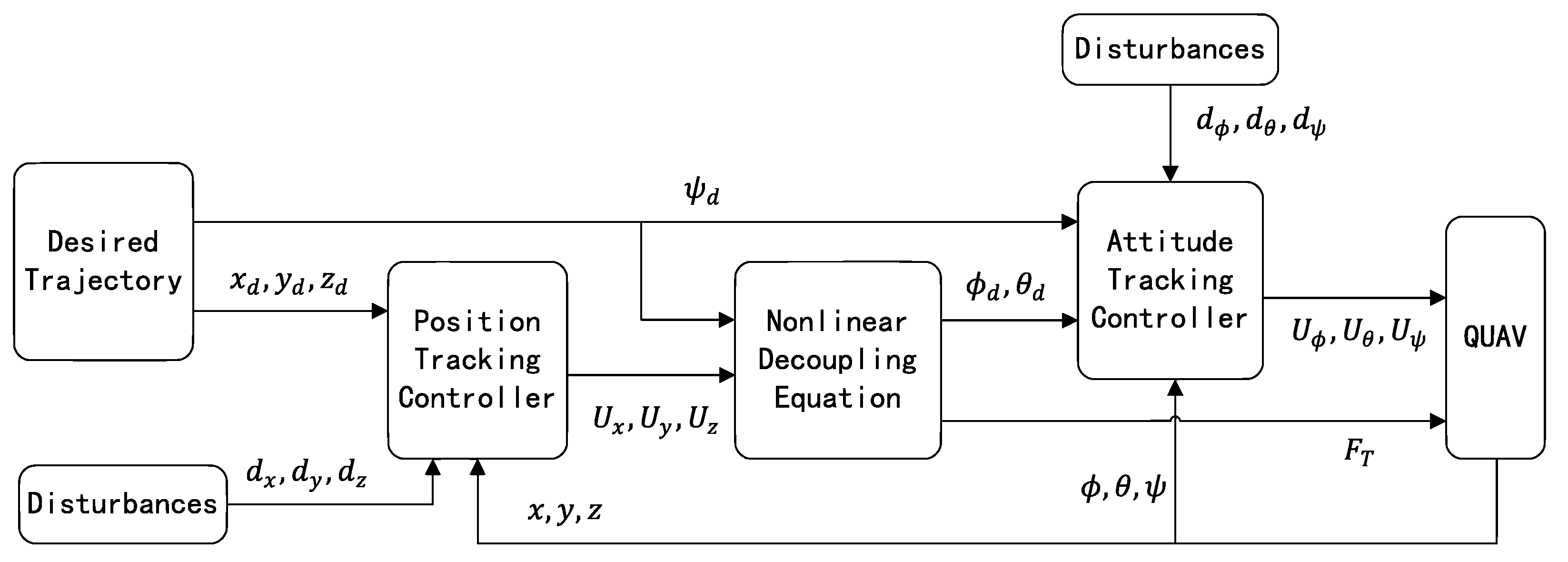 Trajectory-Tracking Control for Quadrotors Using an Adaptive Integral Terminal Sliding Mode ...