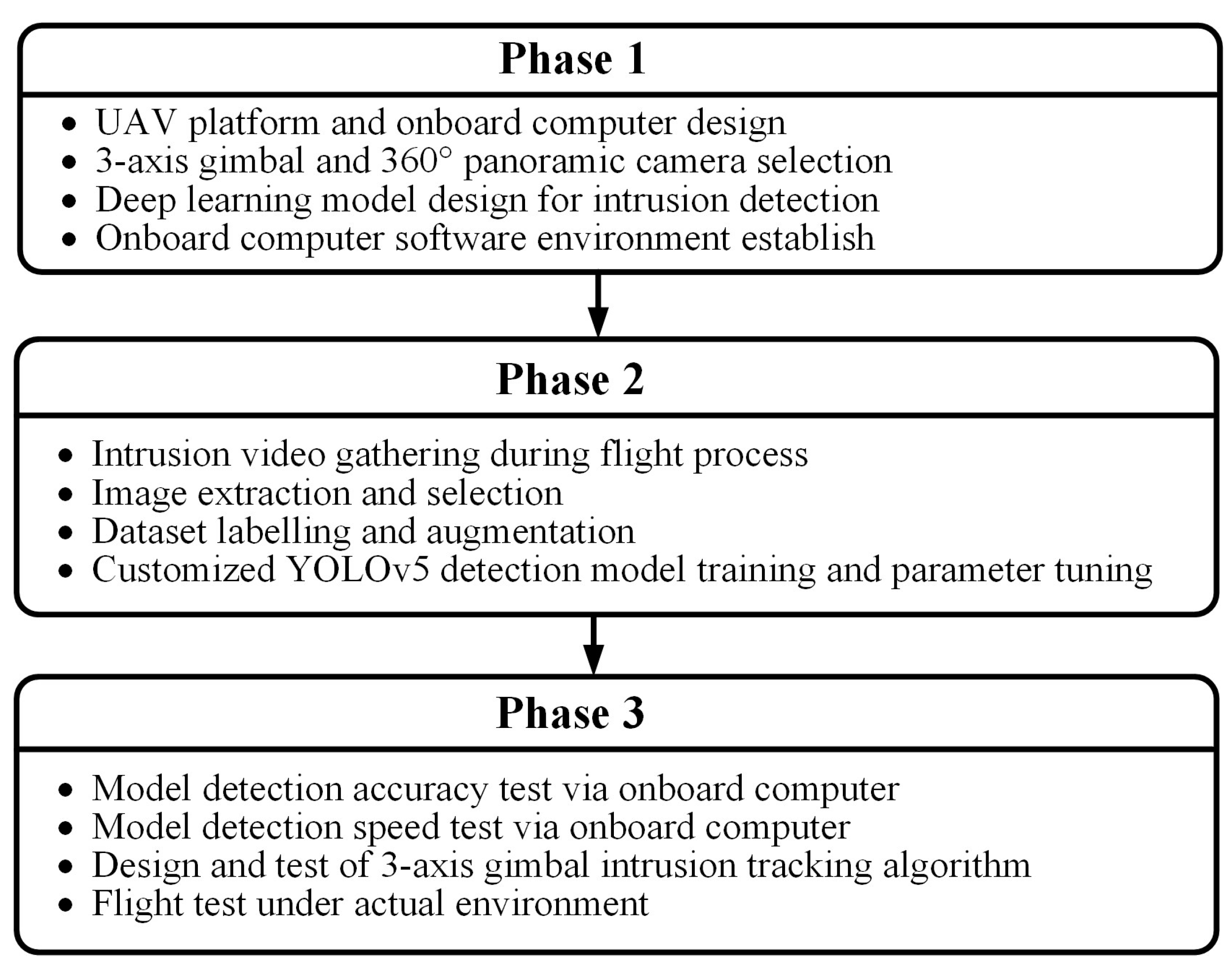 A Deep Learning Approach of Intrusion Detection and Tracking with UAV-Based 360° Camera and 3 ...