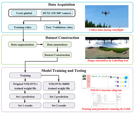 A Deep Learning Approach of Intrusion Detection and Tracking with UAV ...