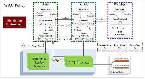 A Supervised Reinforcement Learning Algorithm for Controlling Drone Hovering
